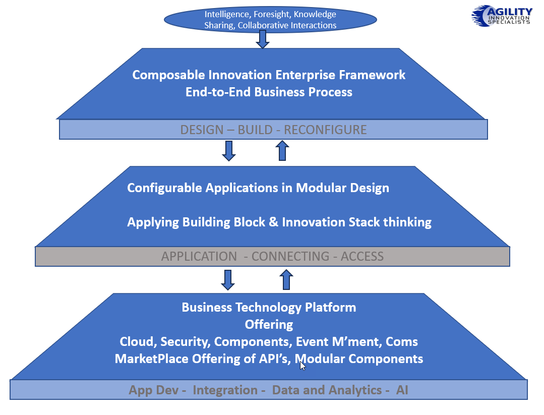 Visualizing the Composable Innovation Enterprise Framework